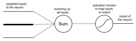 3 Working Methodology Of A Neuron In Mlp Network [74] Download Scientific Diagram