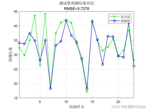 回归预测 Matlab实现ga Rbf遗传算法优化径向基函数神经网络多输入单输出回归预测（多指标，多图）51cto博客matlab遗传
