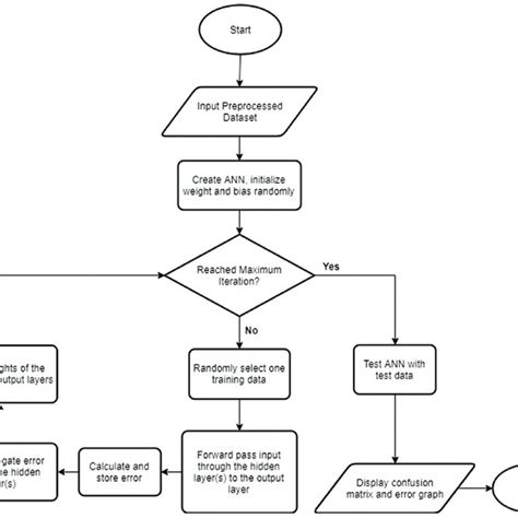 flowchart of stochastic learning with backpropagation algorithm