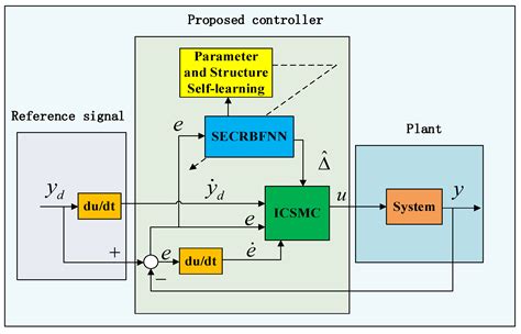Self Evolving Chebyshev Radial Basis Function Neural Complementary