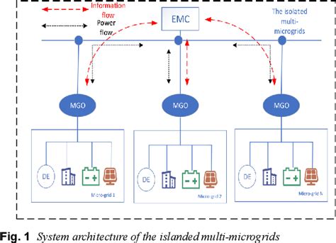 Figure 1 From Two‐stage Game Framework For Energy Management In Islanded Multi‐microgrid System