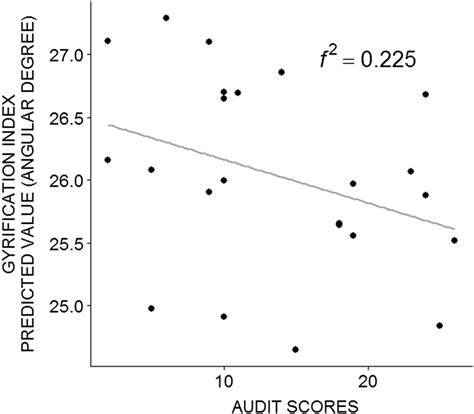 regression between predicted surface parameters and psychometric