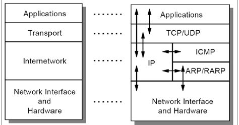 Draw And Explain The Architecture Of The Tcpip Protocol Suite ~ Keep