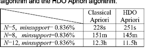 Table 1 From A New Improvement On Apriori Algorithm Semantic Scholar