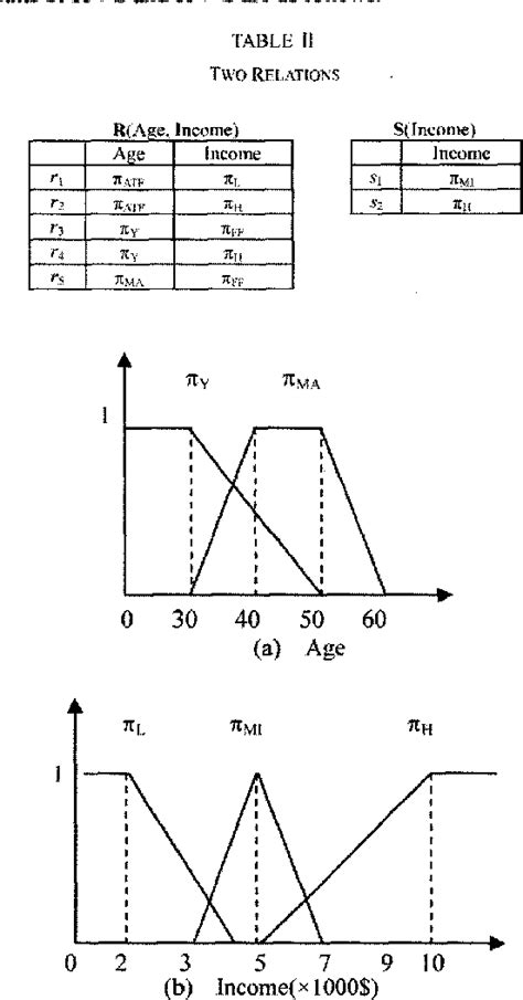 figure i from a complete set of fuzzy relational algebraic operators in