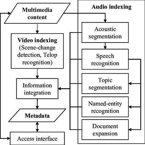 Architecture Of The Indexing System Download Scientific Diagram