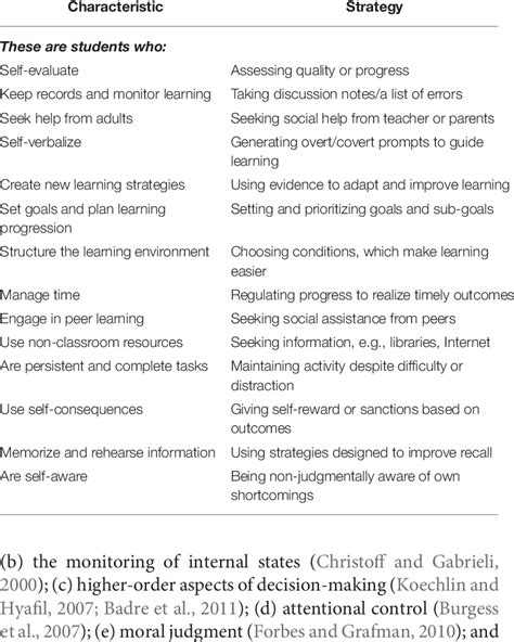 The Characteristics Of Self Regulated Learners And The Meta Cognitive