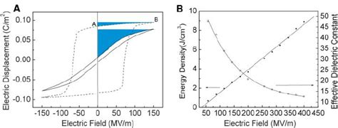 A D E Loops For P Vdf Trfe 75 25 Mol Dotted Lines And Download Scientific Diagram