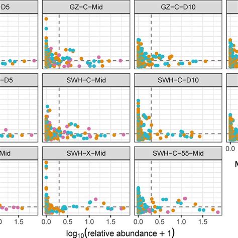 Relationship Between Relative Abundance And Relative Transcription