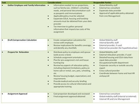 Expatriate Assignment Checklist Part 2 Assignment Planning