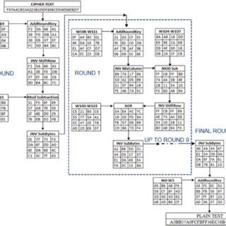 Modified AES Cipher Round Decryption Download Scientific Diagram