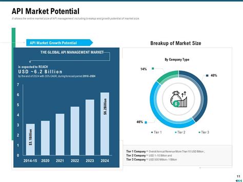 Market Outlook Of API Management Powerpoint Presentation Slides Presentation Graphics