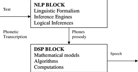 General Functional Diagram Of Tts System Download Scientific Diagram