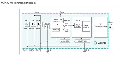 Measuring Heart Rate And Oxygen Saturation Using PPG Embedded Systems