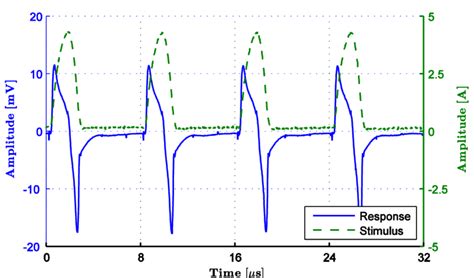 7 waveforms of the probe stimulus and response signals download