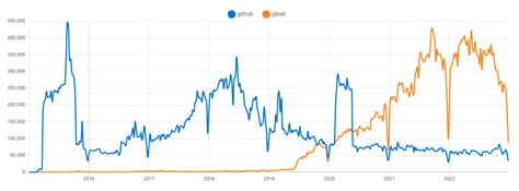 GitLab Vs GitHub Comparison Of Their Key Differences And Similarities