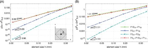 rot‐free mixed finite elements for gradient elasticity at finite