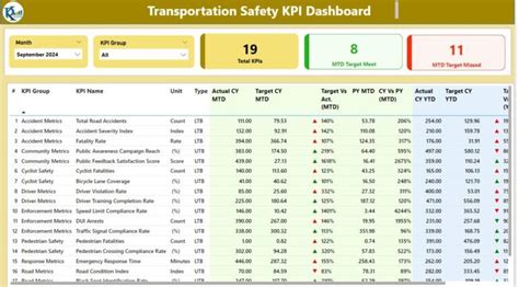 Transportation Safety Kpi Dashboard 1 Pk An Excel Expert