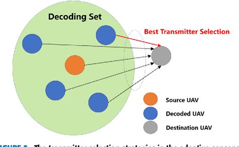 Figure 1 From Transmitter Selection Aided Adaptive Consensus Based Data Sharing For Uav Swarms
