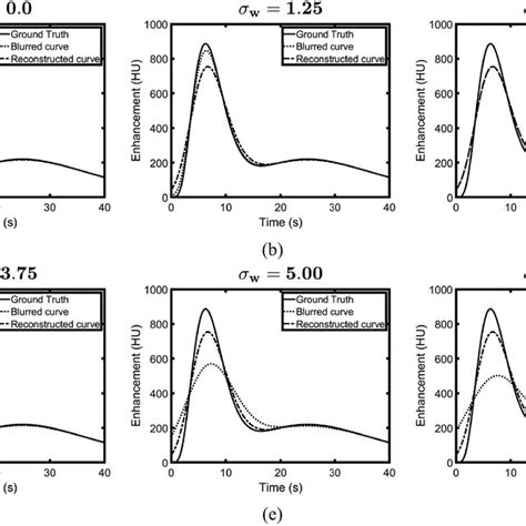 An Example Contrast Uptake Curve From An Artery Voxel A A Vein Voxel