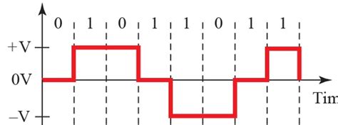 Signal Encoding Techniques