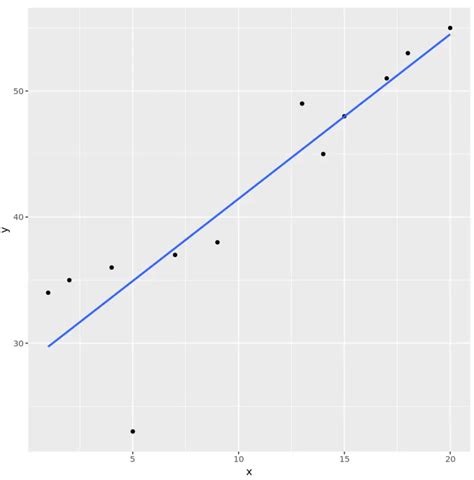 如何在 ggplot2 中创建平滑线（附示例）