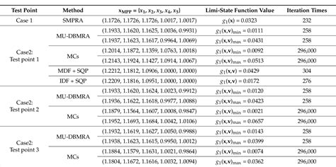 Table 1 From A Decoupling Strategy For Reliability Analysis Of