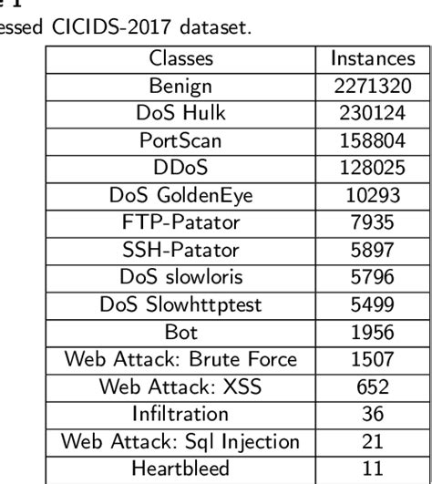 Table 1 From Enhancing Network Intrusion Detection Performance Using