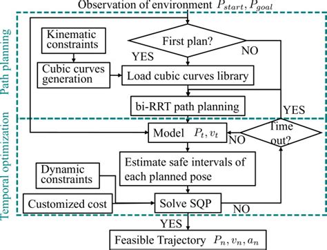 Hierarchical Trajectory Planning For Autonomous Driving In Low Speed