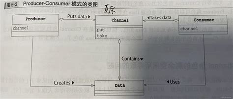 多线程基础之设计模式producer consumer模式 producer consumer csdn博客