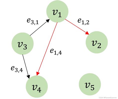 图论 java 从入门到入土 第一部分 图的基础 图的定义 java 图定义 csdn博客