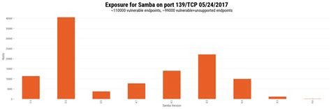 Cisco Netgear Readying Patches For Samba Vulnerability Threatpost