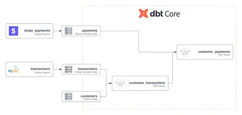 New Feature End To End Pipelines With Dbt Core Etleap