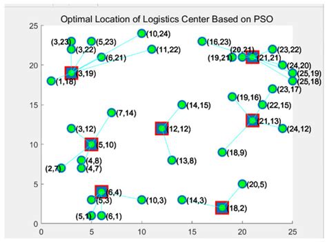 Location Selection For Regional Logistics Center Based On Particle Swarm Optimization