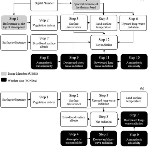 Diagram Of The Surface Net Radiation Procedures For Landsat Sensors Download Scientific Diagram