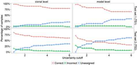 Prediction Accuracy On In Vitro Test Sets The Figure Shows The Download Scientific Diagram