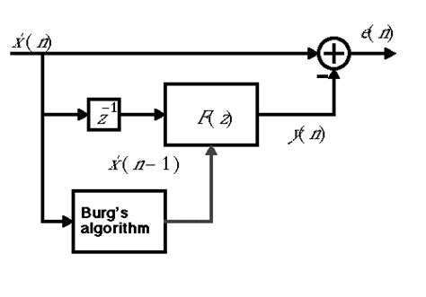 Speech Processing Using Linear Prediction