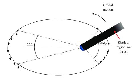 Thrust Pattern With Eclipse Region Download Scientific Diagram