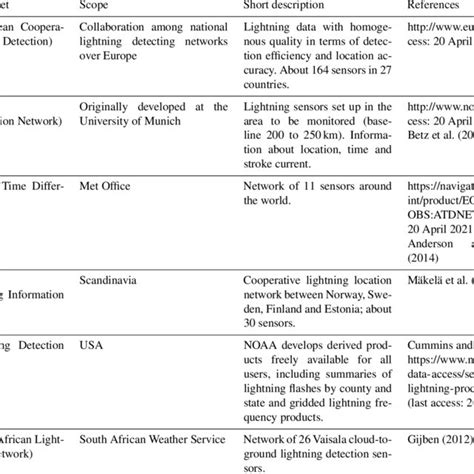 Lightning Detection Networks Used For Thunderstorm Verification In The Download Scientific