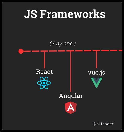 A Complete Front End Developer Roadmap Thread 🧵 المسلسل من Alif