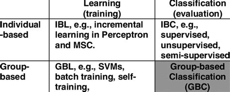 Pattern Classification Approaches Download Table