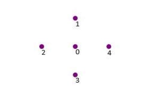 A Single Hop Topology With A Centred Sink Node 0 And Four Outer Nodes
