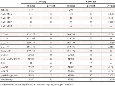 Case Distribution According To The Aml Fab Classification And Download Table