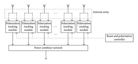 The Schematic Block Diagram Of The Fabricated Polarization Tracking