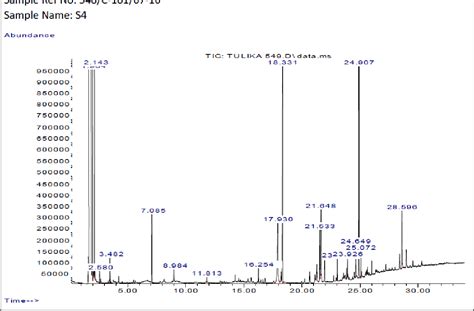 Figure 2 From Phytochemical Screening And Gc Ms Analysis Of Bioactive Constituents In The