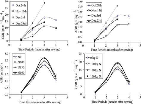 Trends Of Cgr And Agr Of Wheat During Interaction Of Four Time Periods