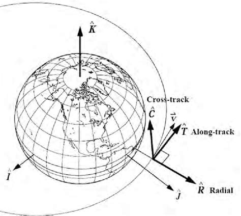 Figure 8 1 From Development Of A Matlab Stk Tle Accuracy Assessment Tool In Support Of The Nasa