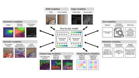 4m 21 Multimodal Model Excels In Handling Diverse Input And Output Types