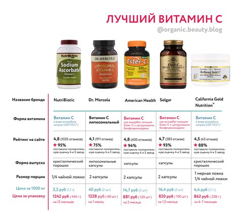Лучший витамин С на Айхерб iHerb.ru Как выбрать и заказать с ...