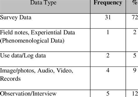 the data type used is gamification download scientific diagram